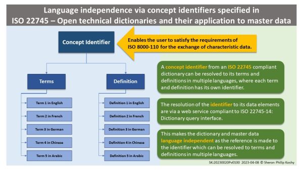 ECCMA Open Technical Dictionary (eOTD) - ECCMA
