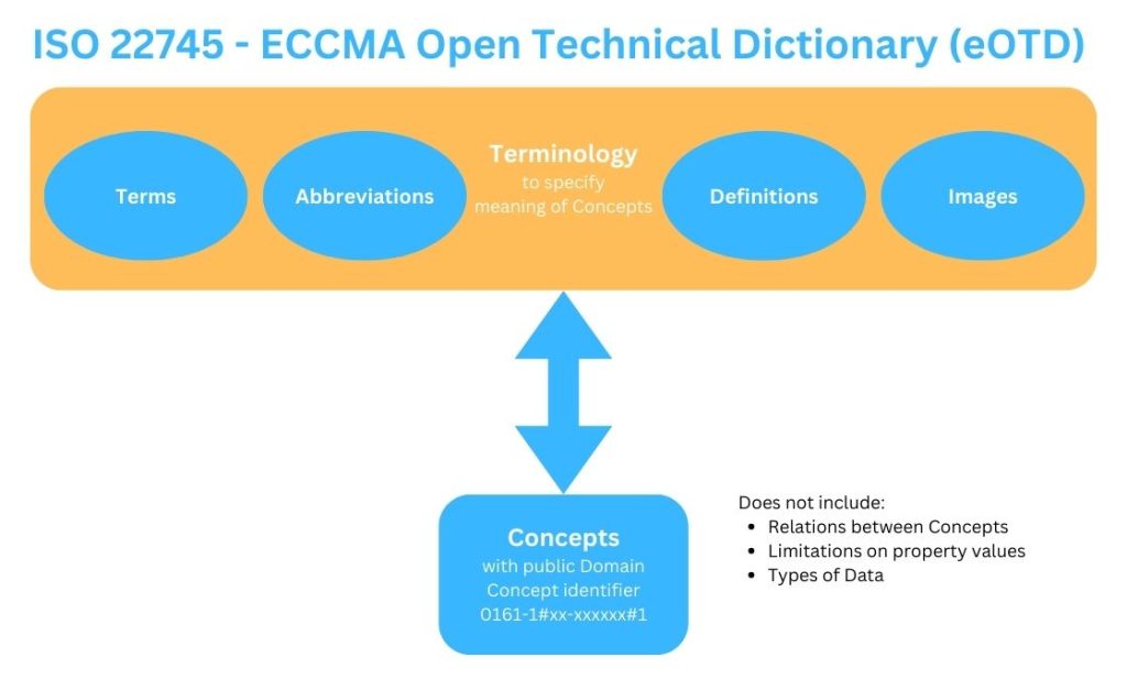 ECCMA Open Technical Dictionary (eOTD) - ECCMA